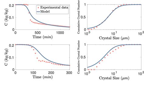 Figure 2 From Machine Learning Modeling And Predictive Control Of The