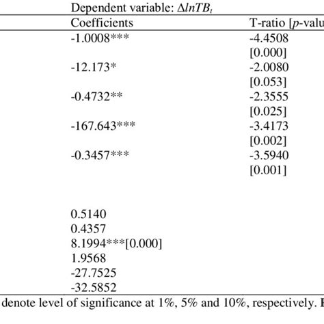 The Estimated Short Run Coefficients Obtained From Error Correction