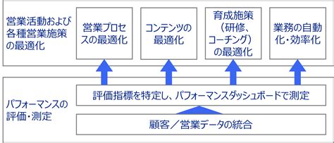 【2023年版】セールスイネーブルメントの全体像を徹底解説 トライツコンサルティング株式会社