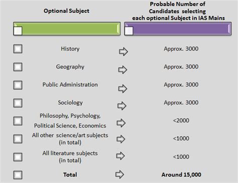 How To Choose Optional Subject For Upsc Best Optional Subject For Ias