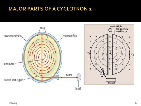 How A Medical Cyclotron Works By Emmanuel W Fiagbedzi