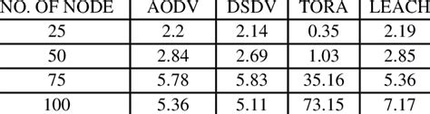 Throughput For Wsns Routing Protocols Download Table