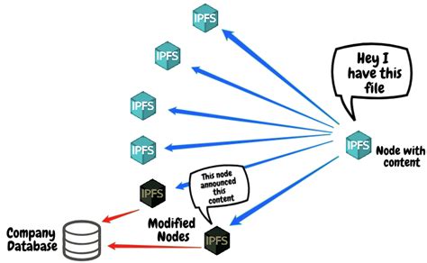 Ipfs Privacy How Private Is Ipfs By Matt Ober Pinata Medium