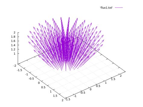 Multivariable Calculus Finding The Flux By Surface Integrals And