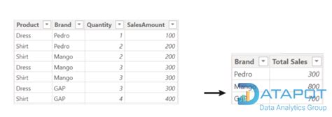 Dax Trong Power Bi So Sánh Summarize Và Groupby