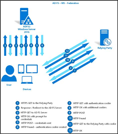 ADFS Study 2 Fiddler 추적 WS Fed 페푸리의 Office Server 이야기