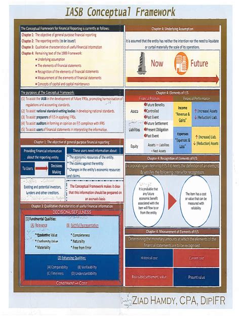 Session 1 Iasb Coceptual Framwork Pdf