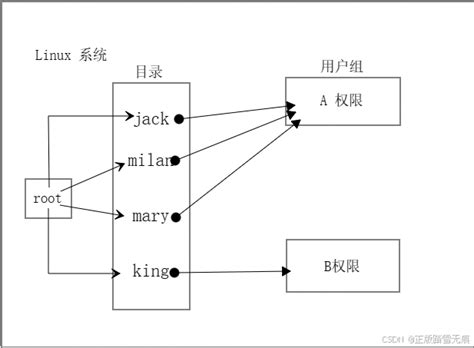 Linux篇 第6章 用户管理linux 第6章 Csdn博客