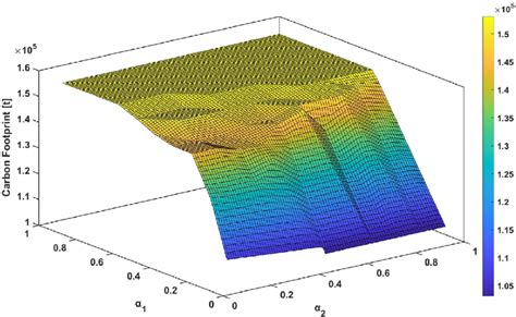 Carbon Footprint Values For Several Combinations Of Weight Coefficients Download Scientific