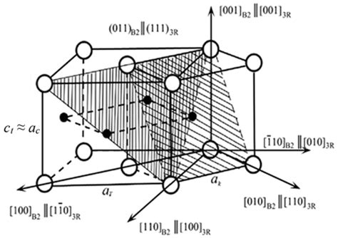 Martensite Crystal Structure