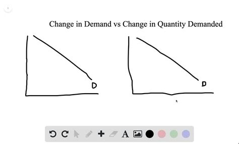 SOLVED The Difference Between A Change In Quantity Demanded And A