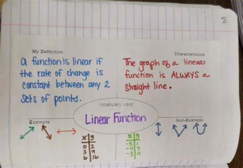 Linear Function Definition