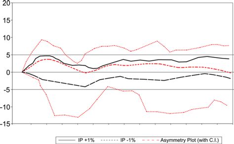 Dynamic Multiplier Graph Industrial Productivity Download Scientific Diagram