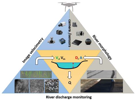 Recent Advancements And Perspectives In Uas Based Image Velocimetry Alonso Pizarro