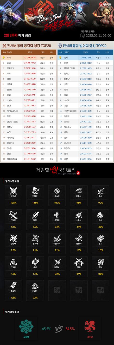 메카 랭킹 블소 레볼루션 챌린지 여파로 구 직업 순위 상승