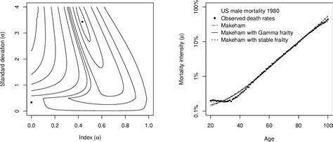Figure 3 From Stochastic Frailty Models For Modeling And Forecasting