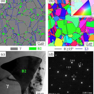 A B EBSD Phase Map And Inverse Pole Figure Map Of The Aged C Download Scientific