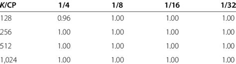 Accuracy Rate Of Estimation Of Subcarrier Number K Download Table