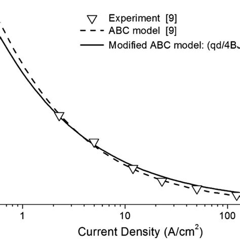 Carrier Lifetime Vs Current Density Adapted From Piprek Et Al 2015