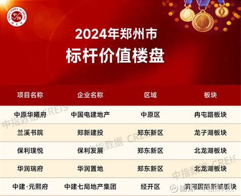 2024年1月郑州房地产企业销售业绩top20 2024年1月， 房地产 市场进入传统销售淡季，郑州市场平淡开局，市场情绪较弱，客户看房动力不