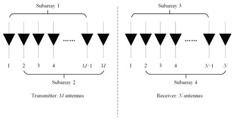 a novel unitary esprit algorithm for monostatic fda mimo radar