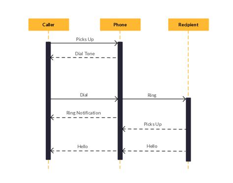 Sequence Diagram Function Call Sequence Diagram Showing The