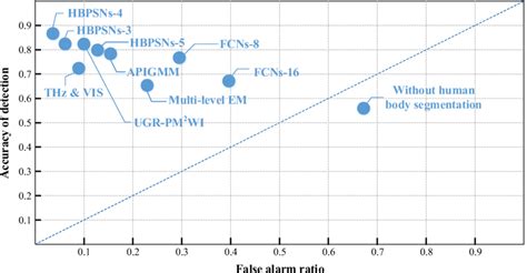 Performance Comparison Among Various Approaches Download Scientific Diagram