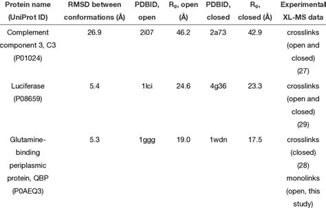 Flexible Proteins With Pdb Structures And Experimental Xl Ms Data Download Scientific Diagram
