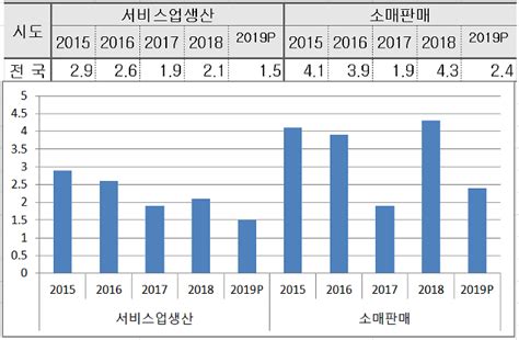 면세점 있으면 온라인 쇼핑 증가에도 소매 판매 굳건 아주경제