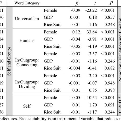 Prefecture Environmental Suitability For Rice Predicts Word Use On