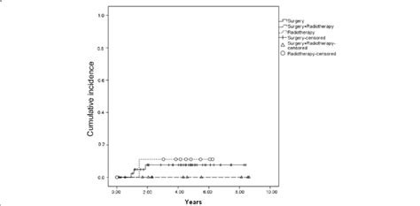 Cumulative Incidence Of Isolated Local Recurrence In Relation To Local