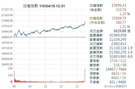 台股站上萬七 外資大賣面板雙虎、買超7千張台積電 自由財經