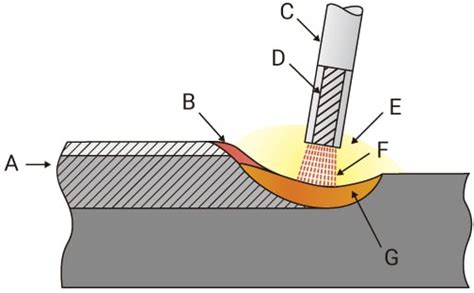 Shielded Metal Arc Welding Arc Welding Automated Welding Basics