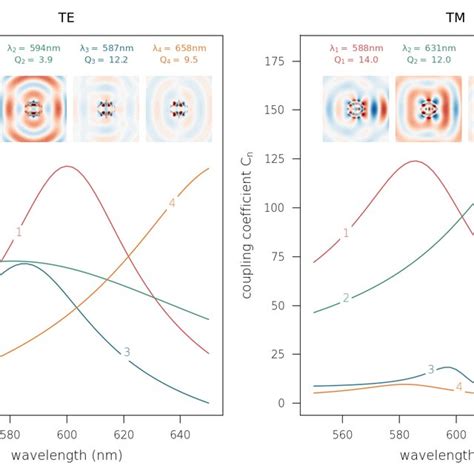 Inverse Designed Two Dimensional Photonic Crystals A Maximal Band Download Scientific