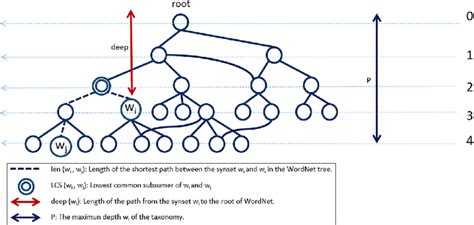 Related Concepts In The Calculation Of Similarity Download Scientific
