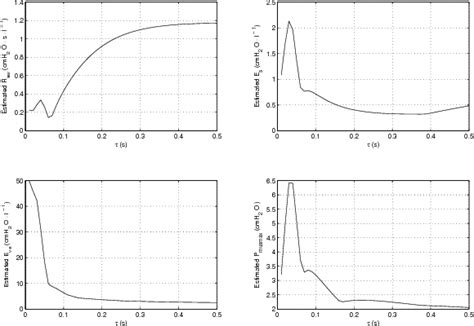 Figure 3 From Respiratory Parameter Estimation In Linear Lung Models Semantic Scholar