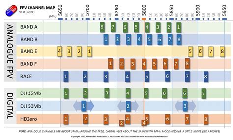 Fpv Frequencies Management Tips And Best Practices