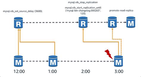 Recover From A Disaster With Delayed Replication In Amazon Rds For Mysql Aws Database Blog