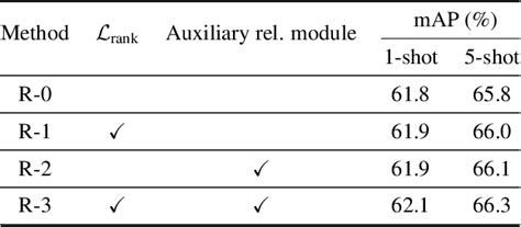 Table 3 From Few Shot Common Action Localization Via Cross Attentional