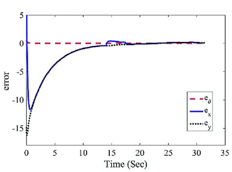 The Tracking Errors Related To The Translational Position And Angular