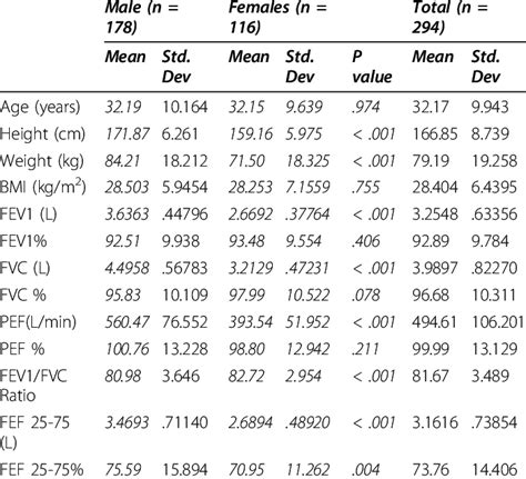 The Baseline Characteristics And Spirometry Tests Variables Of The