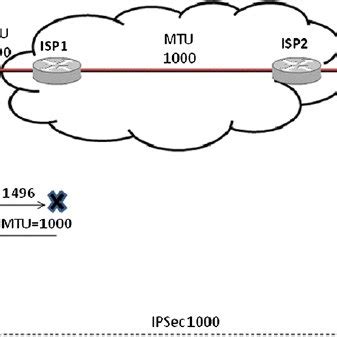 The IPv Protocol Header Bolded Are Fields Used By IP Fragmentation Download Scientific Diagram