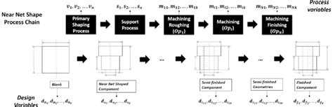 Near Net Shape Process Optimization Schematic Of Variables And Problem
