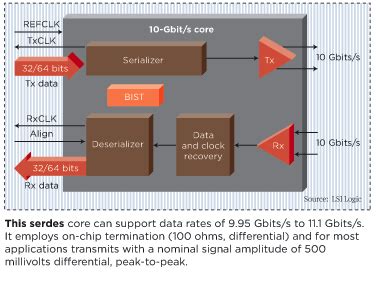 Options Emerge For Gbits S Chip To Chip Interfaces EE Times