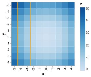 Python How To Highlight Columns In An Altair Heatmap Stack Overflow