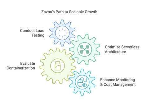 Devops Smb Cloudcomputing Scalability Aws Growthstrategy Gart