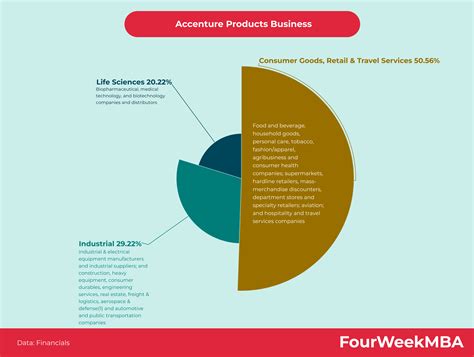 Accenture Products Business Fourweekmba