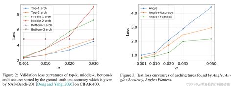 2023年 20篇神经架构搜索neural Architecture Search Cvpr Iclr Aaai Survey 笔记