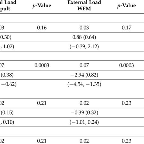 linear regression coefficients for the separate associations between