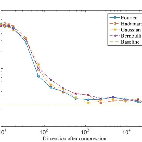 Clustering Error Rate Vs Compressed Dimension N For Yale Face Dataset Download Scientific